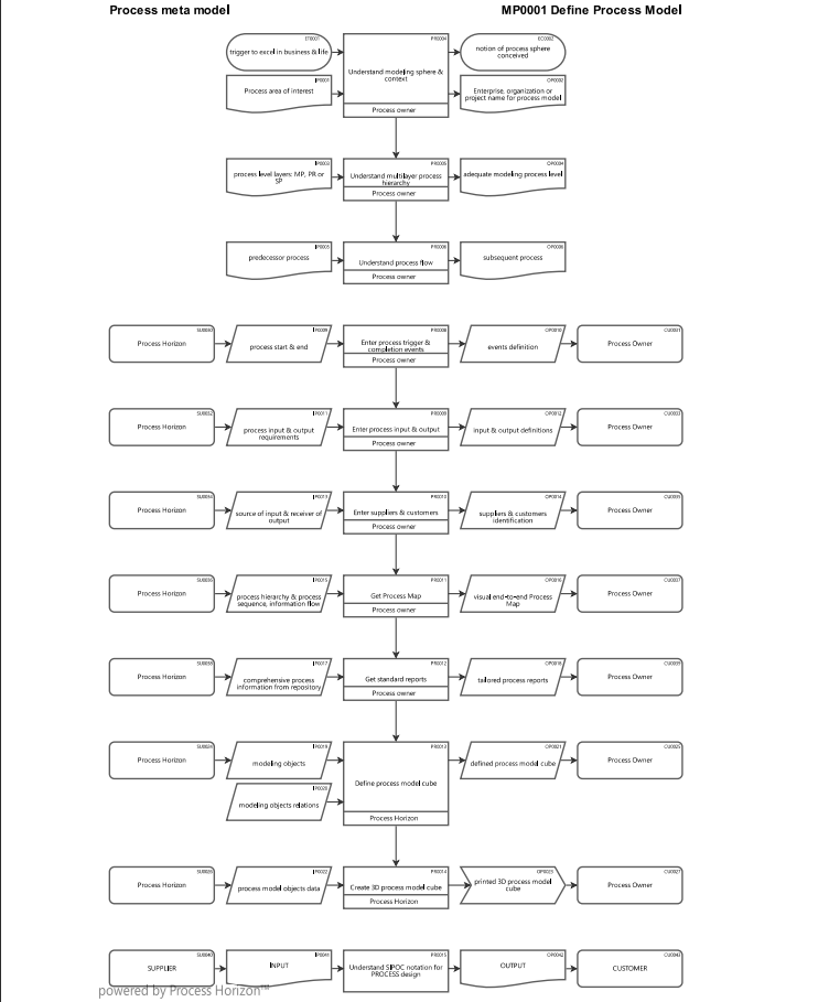 Object Oriented Process Modeling Via Sipoc