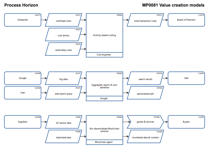 From Activity Based Costing To New Value Creation Models