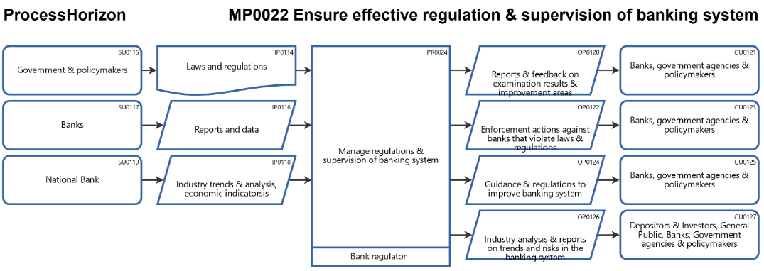 Promoting a safe and stable banking system through effective regulation ...