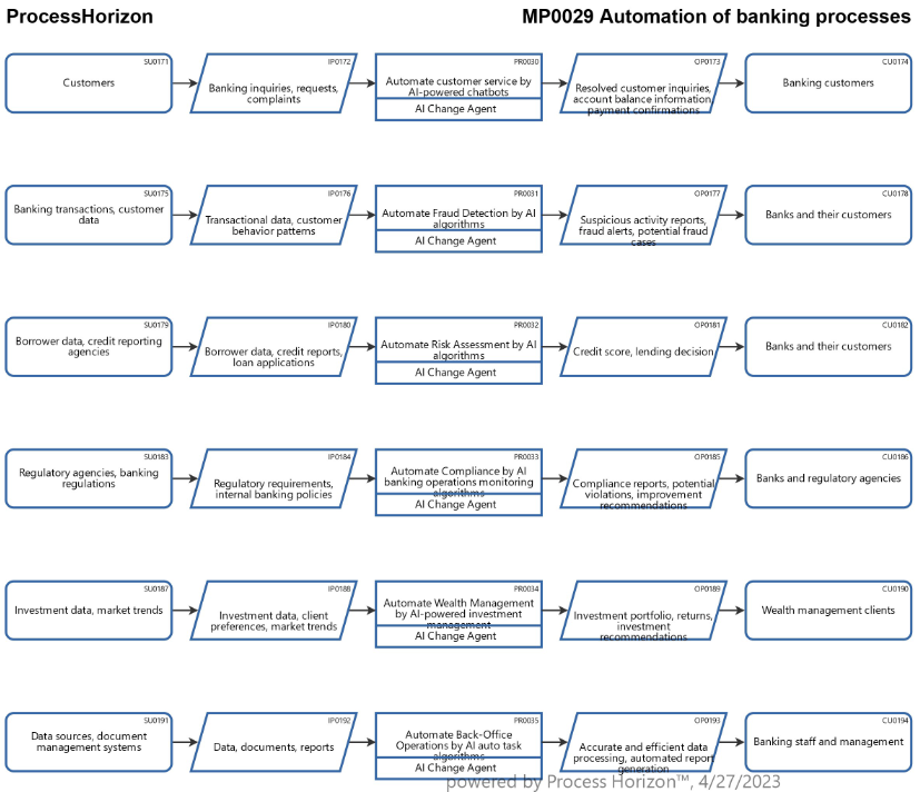 Conceivable Automation Of Banking Processes By Ai