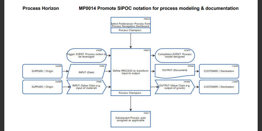 The SIPOCe alphabet of process design