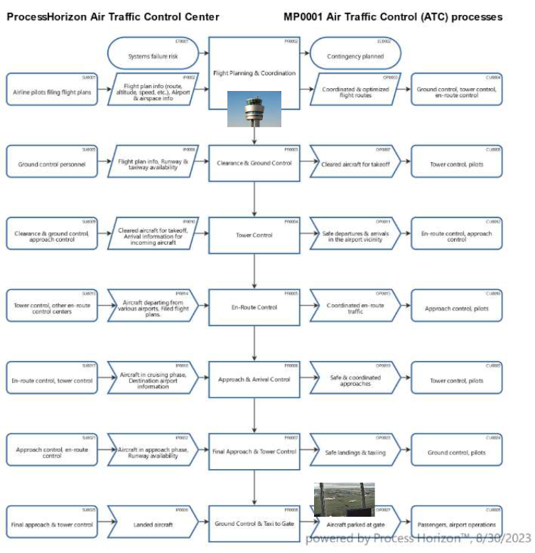 Air Traffic Control process resiliency