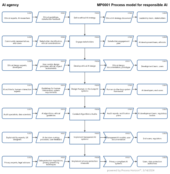 Human agency process model for responsible & trustworthy AI