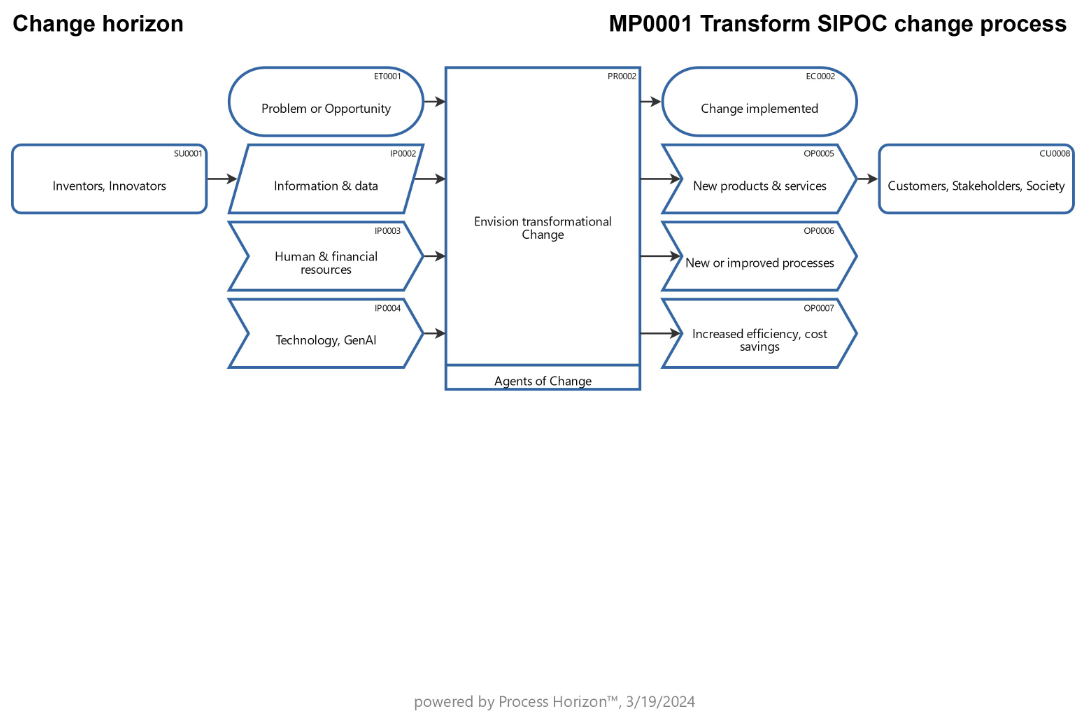 SIPOC process model & map as enabler for any transformational AI change ...