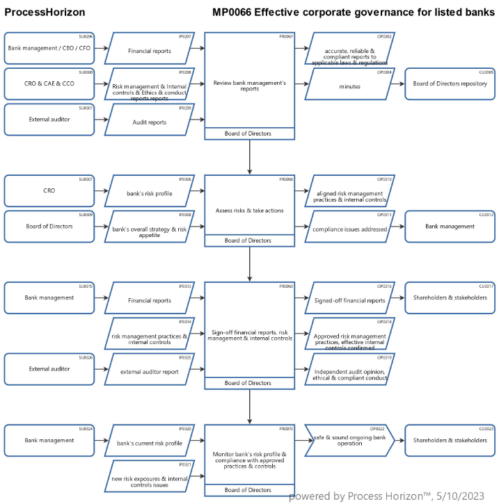 GRC perspective for the banking industry