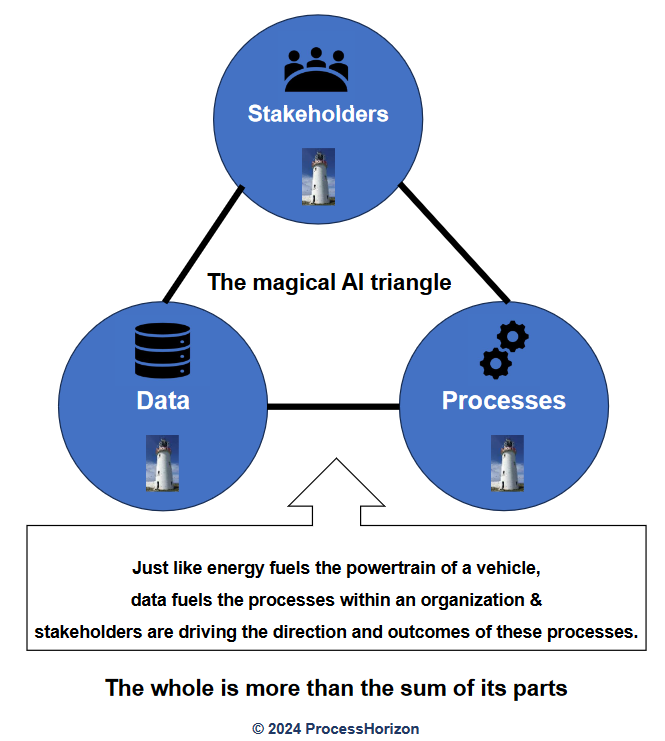 The magical AI triangle