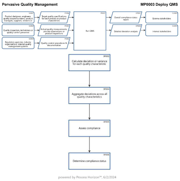 Pervasive Quality & AI