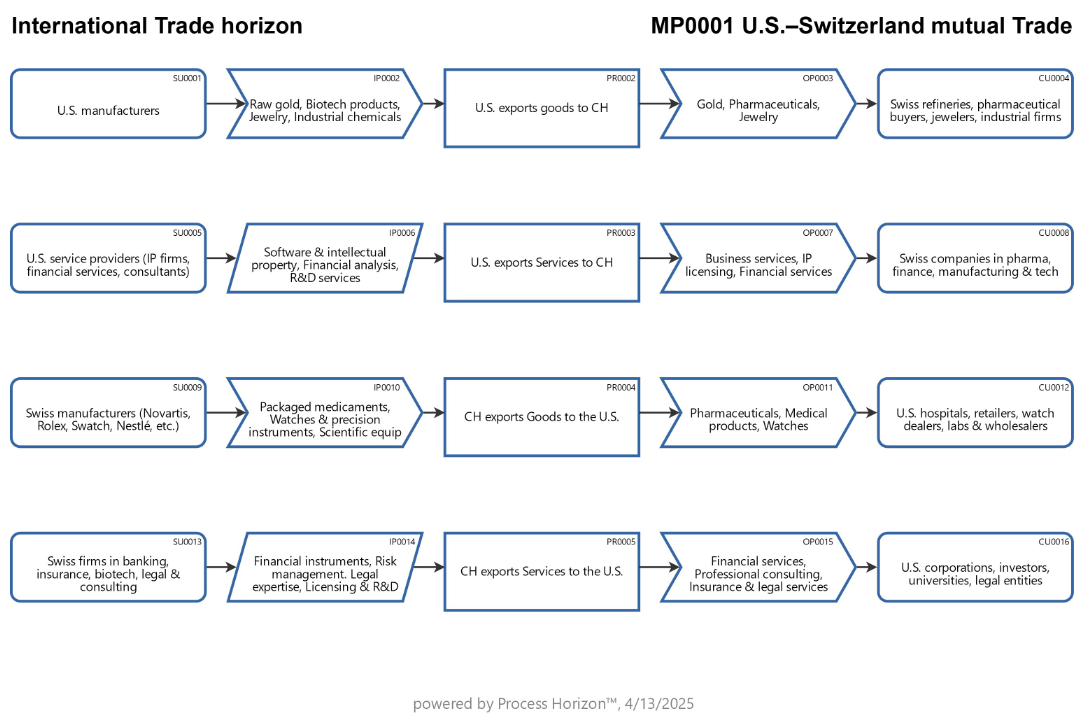 U.S. – Switzerland Trade Balance