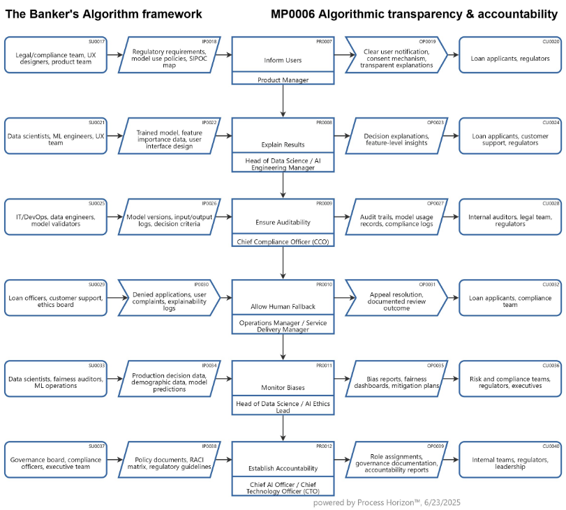 Algorithmic transparency & accountability for a loan approval system