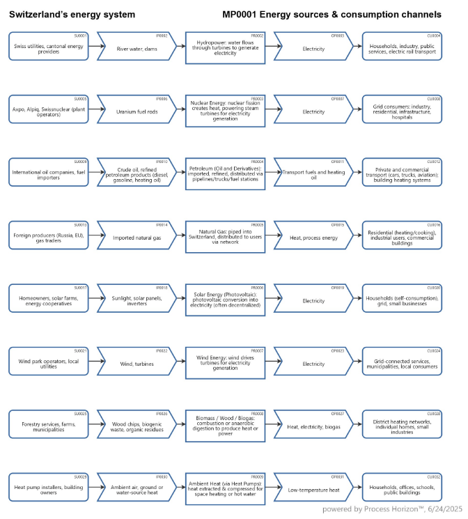 Switzerland’s energy system from energy sources to consumption channels