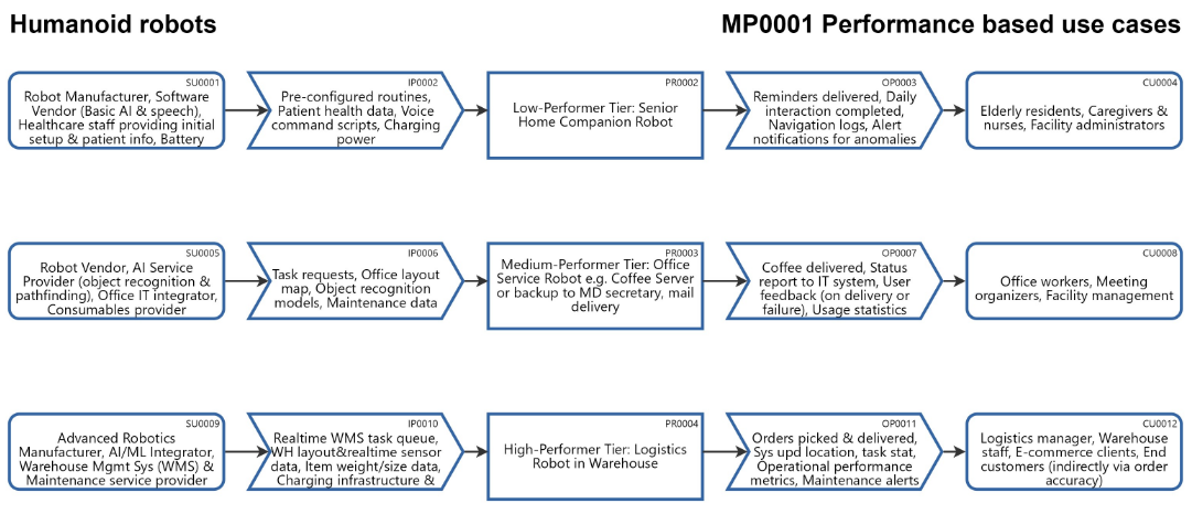 Humanoid robot performance based use cases