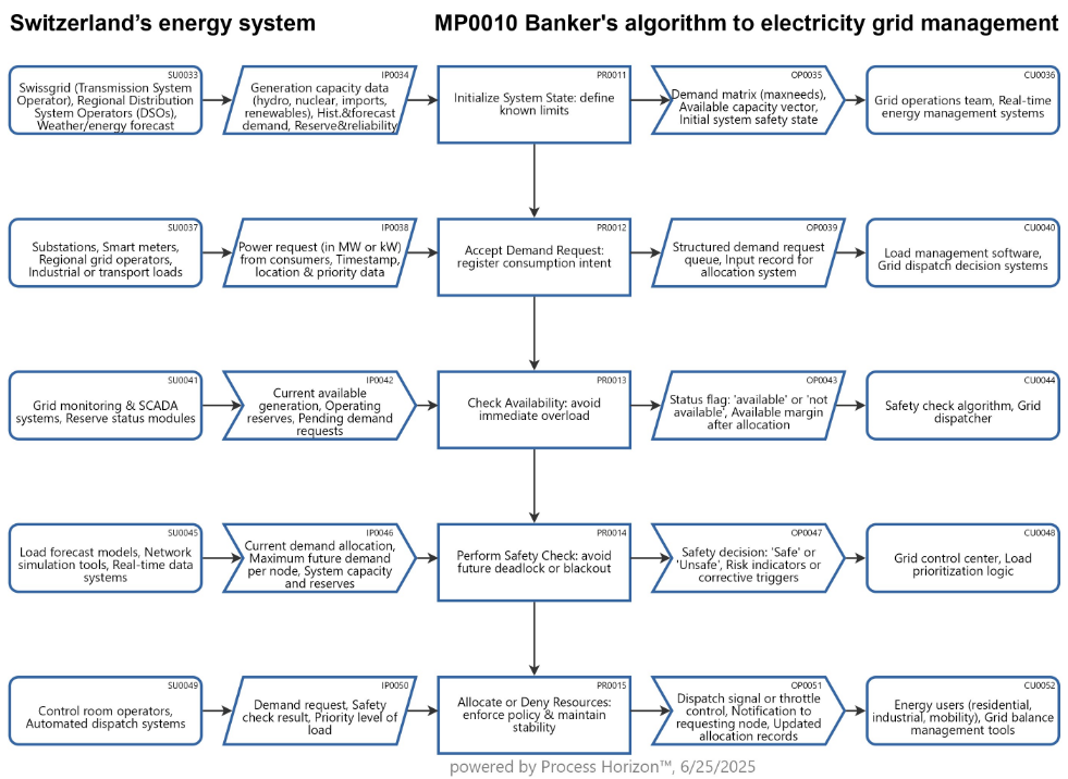 Algorithmic management of power grid