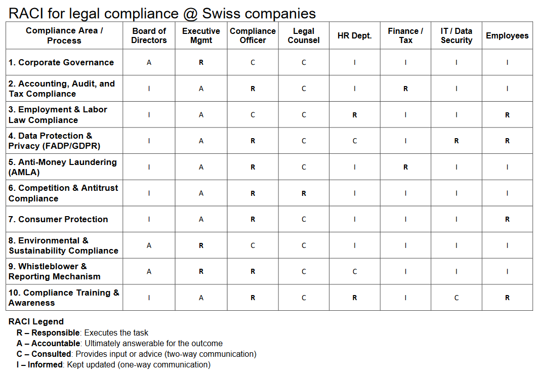 RACI for legal compliance @ Swiss companies