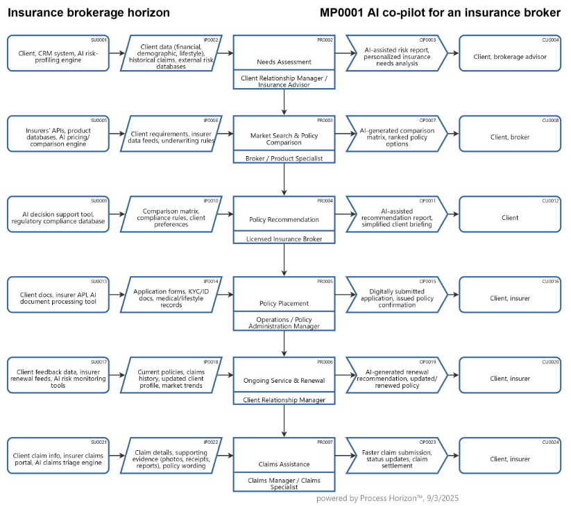 AI Co-Pilot enabled Insurance Brokerage