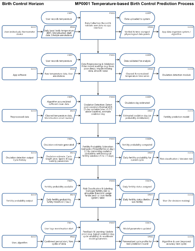 Temperature-based Birth Control Prediction Process