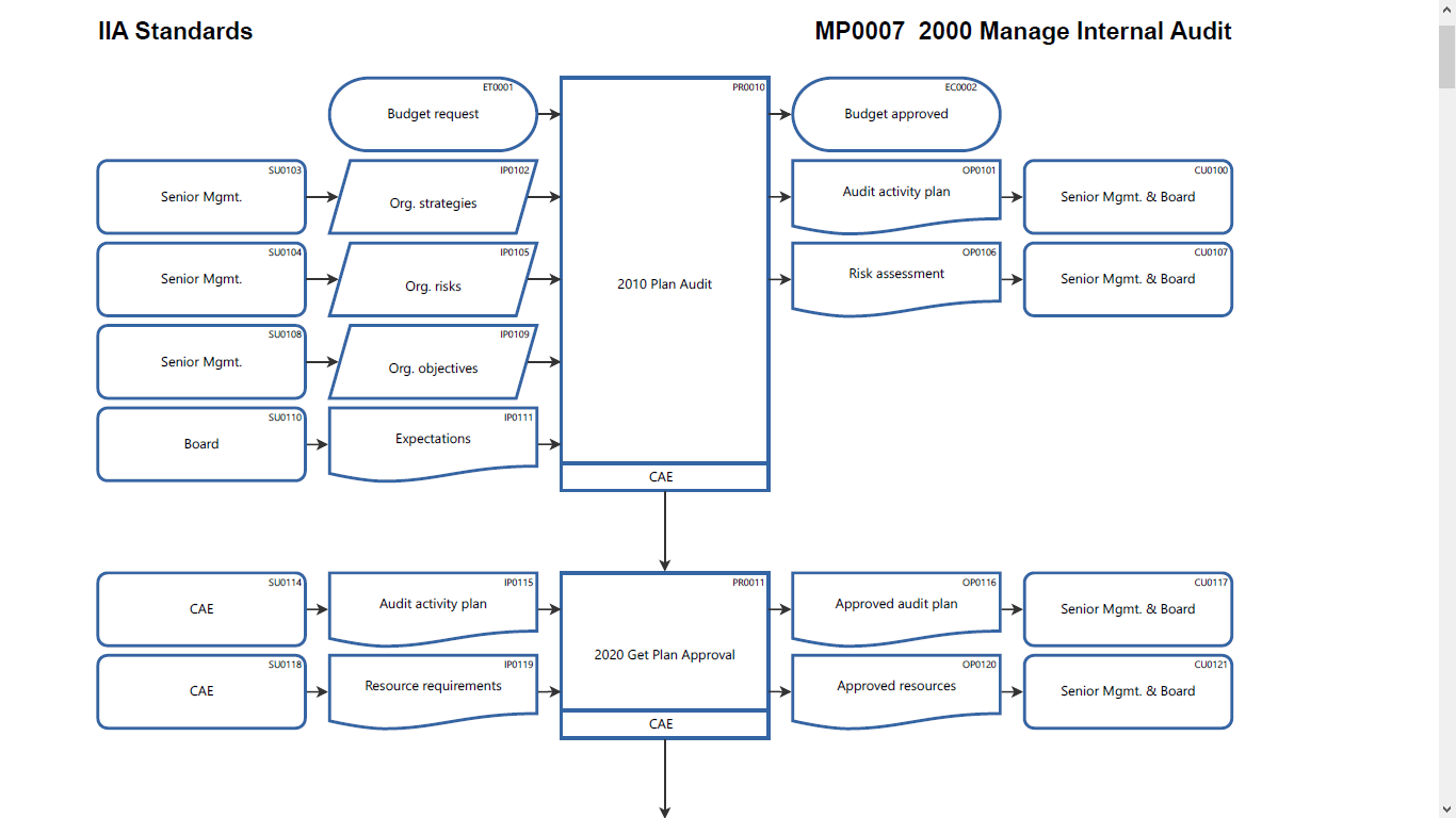 Good audit practice with a process model based on the IIA Performance ...