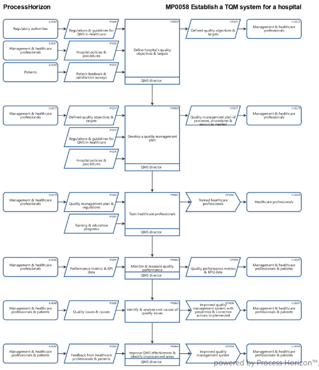 Establish TQM for a healthcare provider