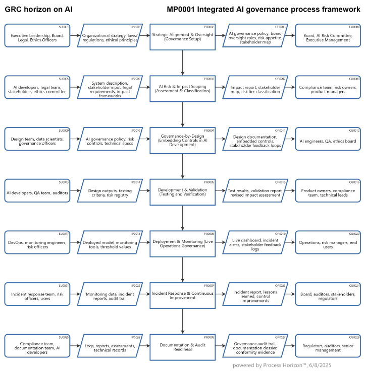 Integrated AI Governance Process Framework