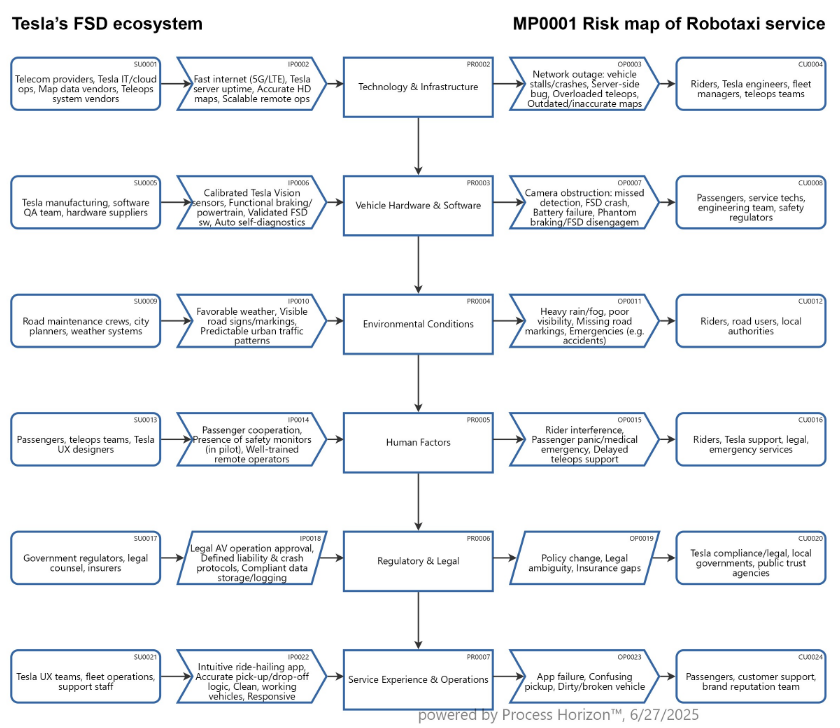 Risk map for Tesla’s Full Self-Driving (FSD) ecosystem
