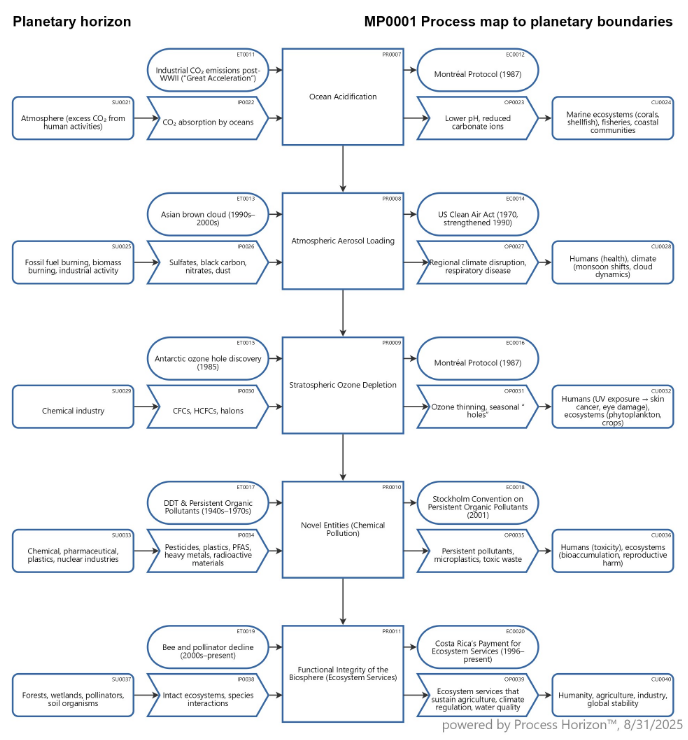 Process map to Planetary Boundaries (6 to 10)