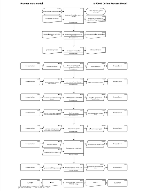 Business transformation through Process transformation