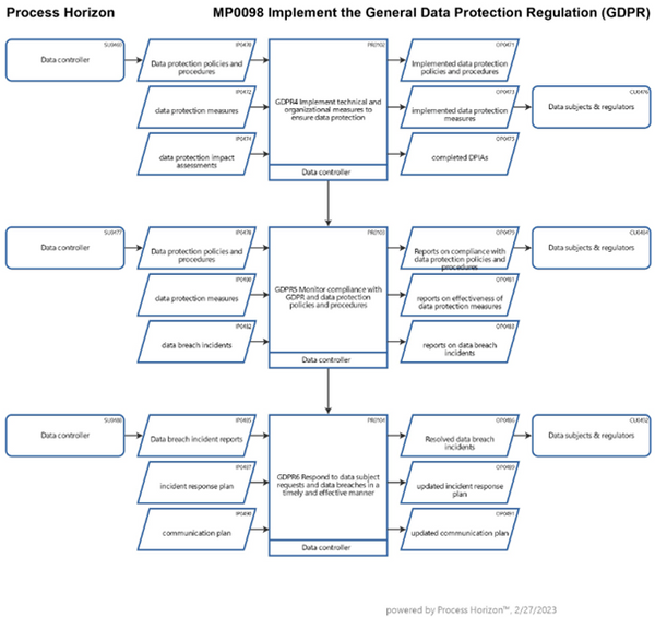 The General Data Protection Regulation (GDPR) as a SIPOC process model