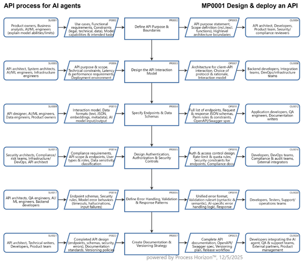 How to design an API for AI agents